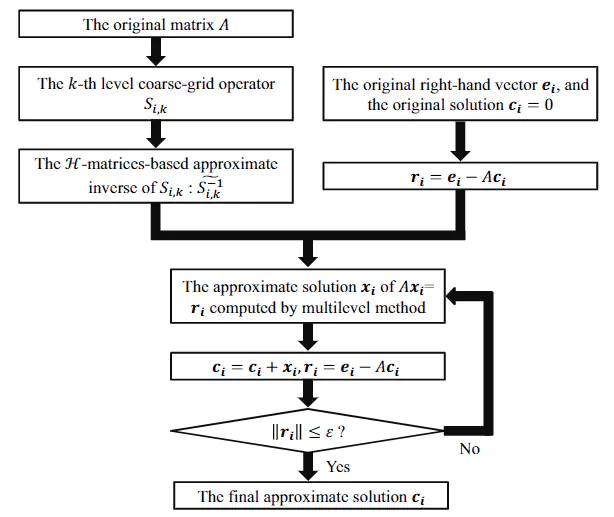 A Multilevel H-matrix-based Approximate Matrix Inversion Algorithm for Vectorless Power Grid ...