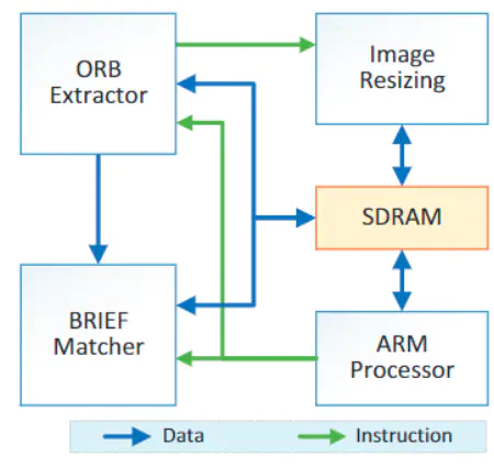eSLAM: An Energy-Efficient Accelerator for Real-Time ORB-SLAM on FPGA Platform | CI-Lab