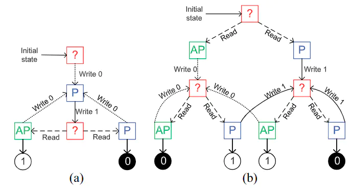 SPINBIS: Spintronics based Bayesian Inference System with Stochastic Computing | CI-Lab