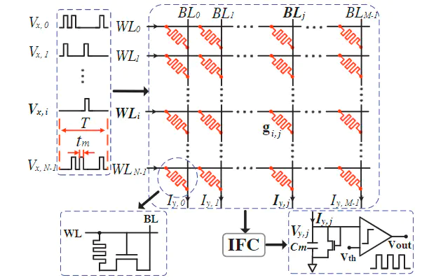 An overview on memristor crossabr based neuromorphic circuit and architecture | CI-Lab