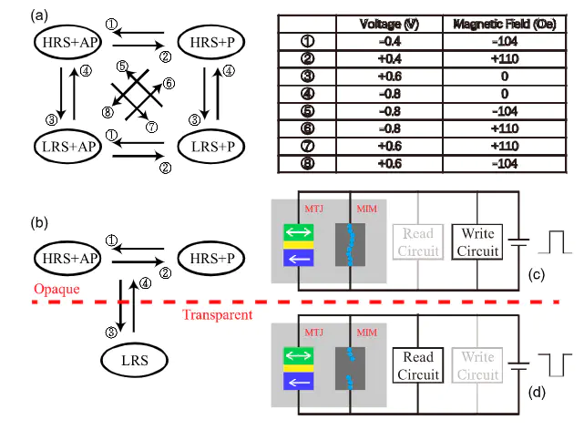 Demonstration of Multi-State Memory Device Combining Resistive and ...